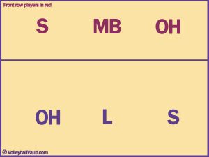 How To Run A 4-2 Volleyball Rotation (Full Guide) - Volleyball Vault