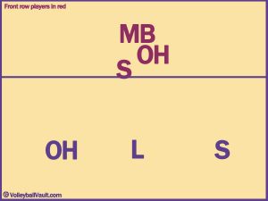 How To Run A 4-2 Volleyball Rotation (Full Guide) - Volleyball Vault