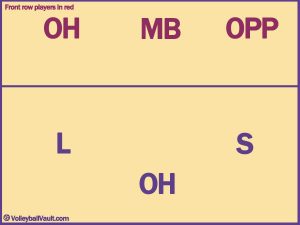 Volleyball Rotations Explained (Complete Guide For Beginners)