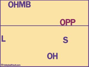 Volleyball Base Positions - Explained (With Diagrams)