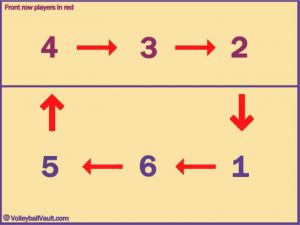 Volleyball Rotations Explained (Complete Guide For Beginners)