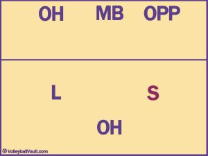 Volleyball Base Positions - Explained (With Diagrams)