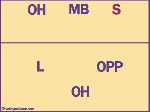 Volleyball Base Positions - Explained (With Diagrams)