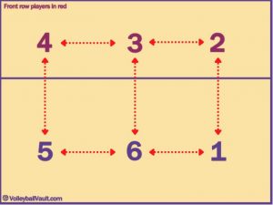Volleyball Rotations Explained (Complete Guide For Beginners)